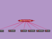 CLASIFICACION DE LOS VIRUS - Mind Map